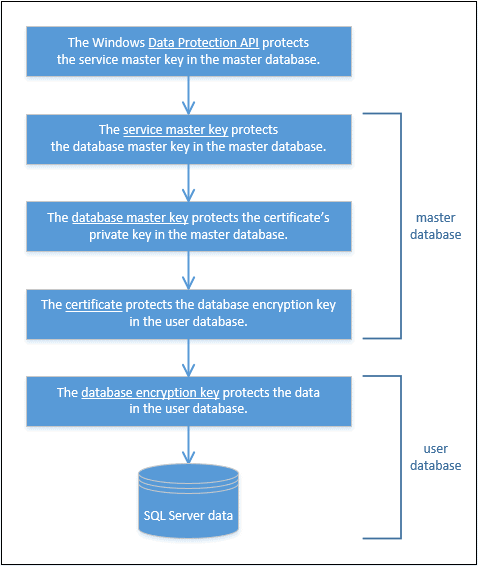 Encrypting SQL Server: Transparent Data Encryption (TDE) - Simple Talk Encrypting SQL Server: Transparent Data Encryption (TDE) - Simple Talk