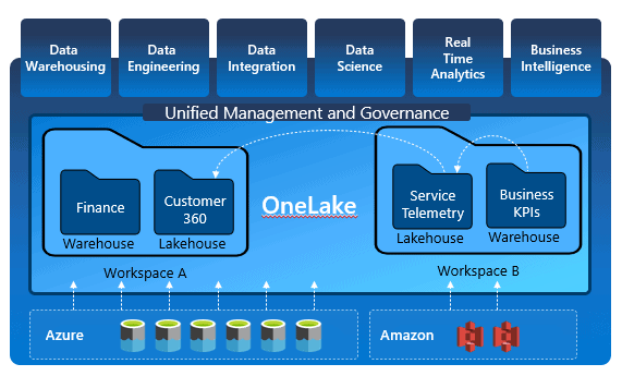 Data Intelligence on light speed: Microsoft Fabric - Simple Talk Data Intelligence on light speed: Microsoft Fabric - Simple Talk
