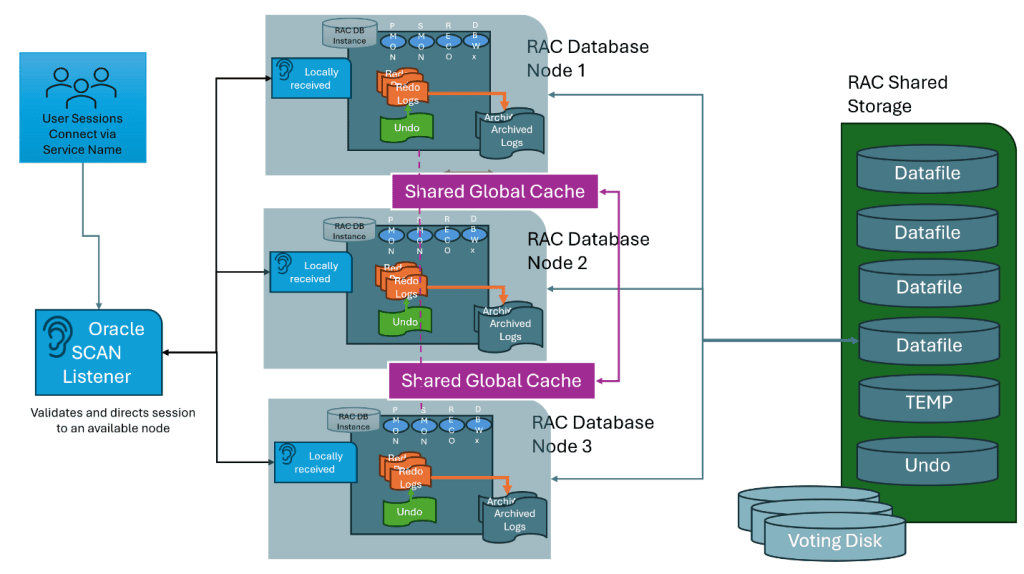 What is Oracle RAC and Why Use it for Scaling Workloads? - Simple Talk