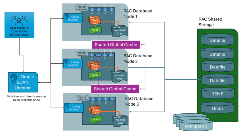 What Is Oracle Rac And Why Use It For Scaling Workloads Simple Talk 3257