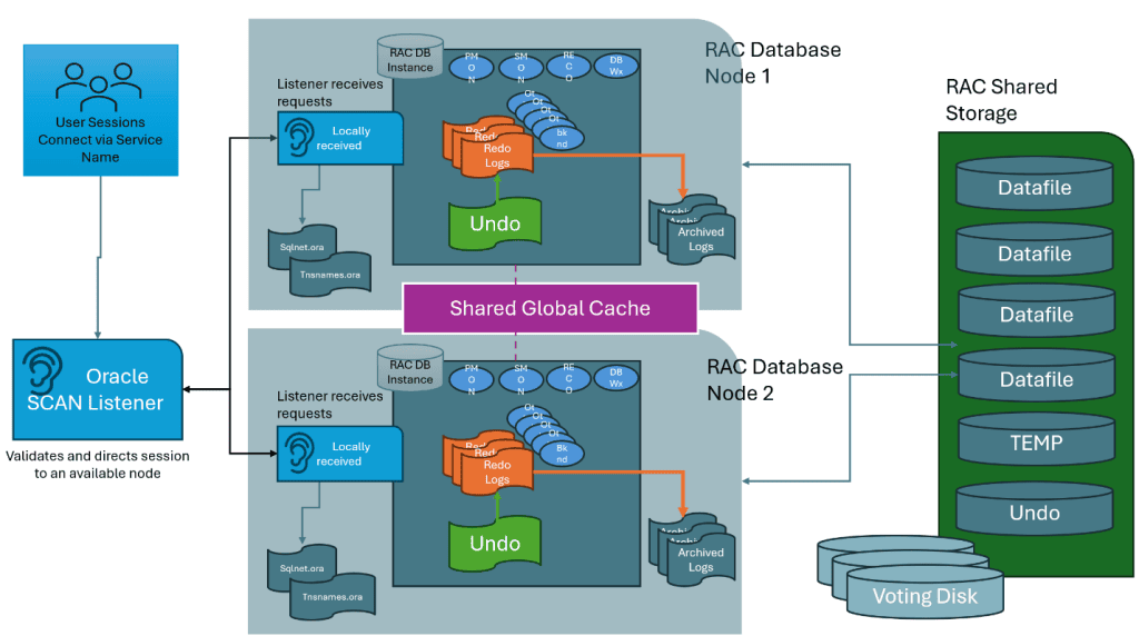 What Is Oracle Rac And Why Use It For Scaling Workloads Simple Talk 8622