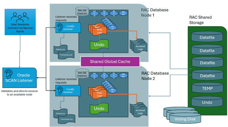 What Is Oracle Rac And Why Use It For Scaling Workloads Simple Talk