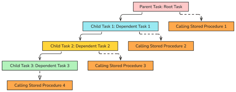 Parent – Child Task Automation in Snowflake via Task Graph - Simple Talk