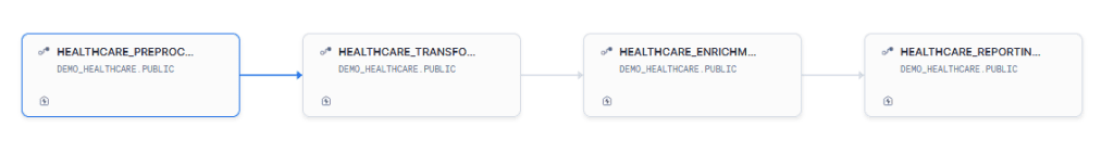 Parent – Child Task Automation in Snowflake via Task Graph - Simple Talk