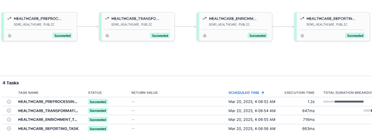 Parent – Child Task Automation in Snowflake via Task Graph - Simple Talk