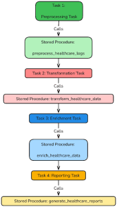 Parent – Child Task Automation in Snowflake via Task Graph - Simple Talk