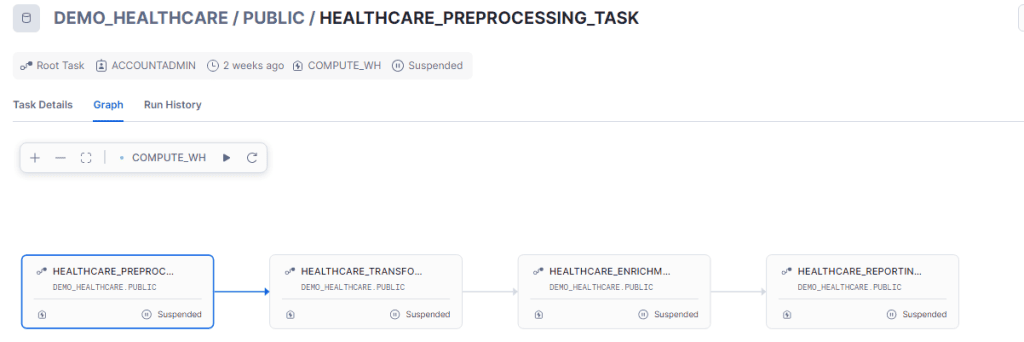 Parent – Child Task Automation in Snowflake via Task Graph - Simple Talk