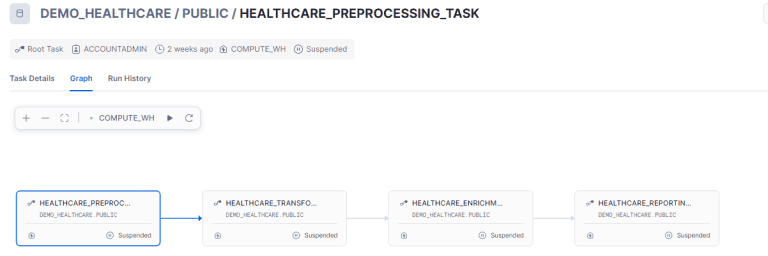 Parent – Child Task Automation in Snowflake via Task Graph - Simple Talk