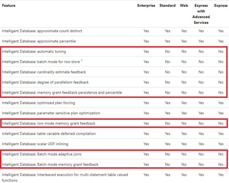 Sql Server Developer Standard Edition A T To Developers Simple Talk