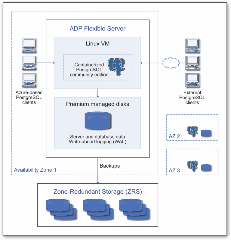 Getting Started With Azure Database For Postgresql Flexible Server