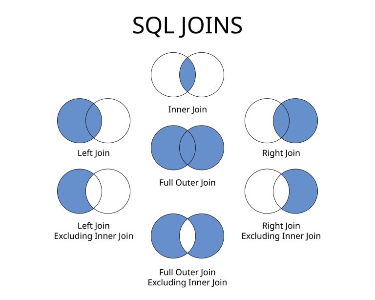 Unlocking The Power Of Full Outer Join In Sql Performance Use Cases And Examples Simple Talk