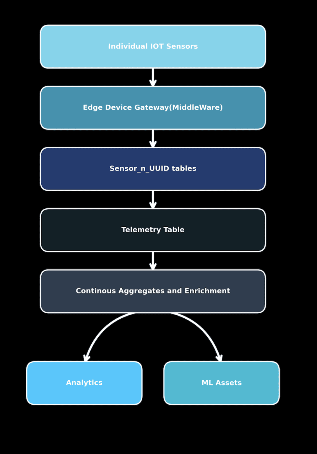 How to Handle IoT Backfilling Challenges in Real-Time Systems