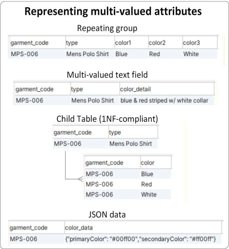 First Normal Form (1NF): Breaking the 'unbreakable rule' in database ...