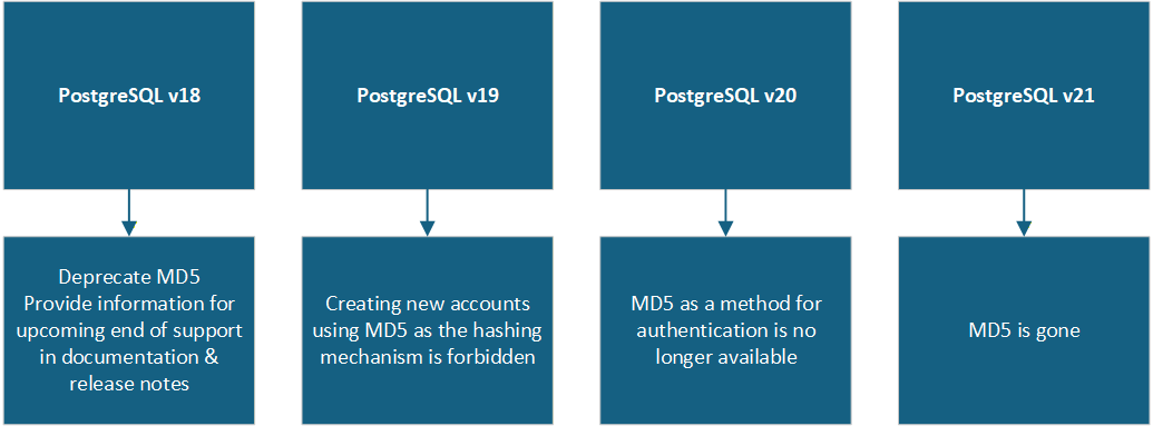 PostgreSQL is removing MD5 authentication - what it means for you