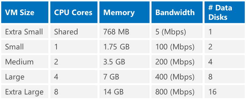 Windows Azure Virtual Machine: A look at Windows Azure IaaS Offerings ...