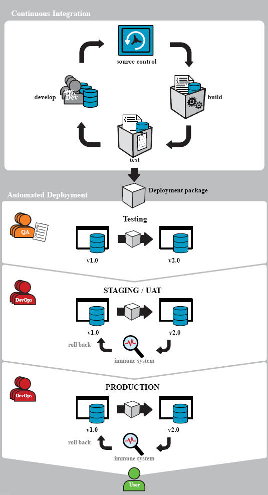 Continuous Integration For Databases Using Red Gate Tools Simple Talk
