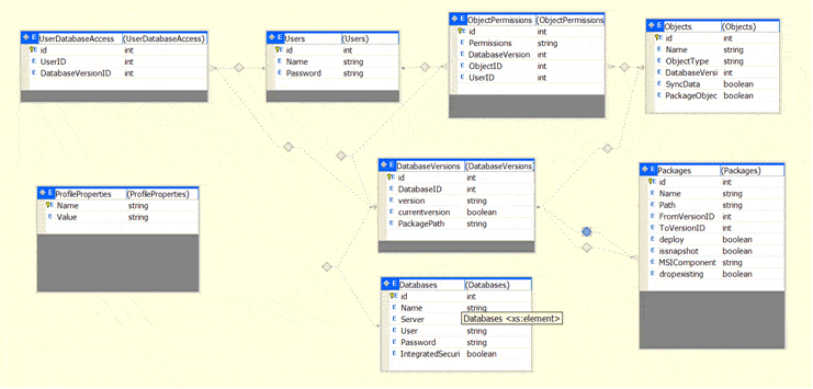 SQL database control and deployment - Simple Talk