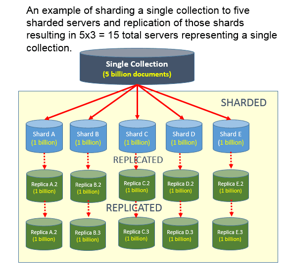 Mongodb Vs Azure Documentdb Simple Talk