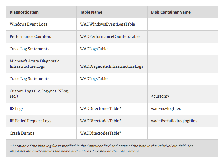 Microsoft Azure Diagnostics Part 2 Basic Configuration Of Azure Cloud Service Diagnostics
