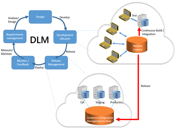 Database Continuous Integration Simple Talk