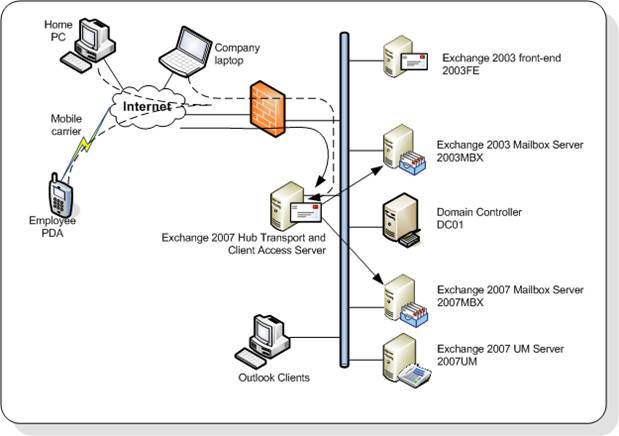 Upgrading to Exchange Server 2007 - Simple Talk