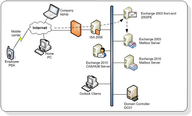 Can Exchange Server Be Installed On A Domain Controller - gameimperiaever