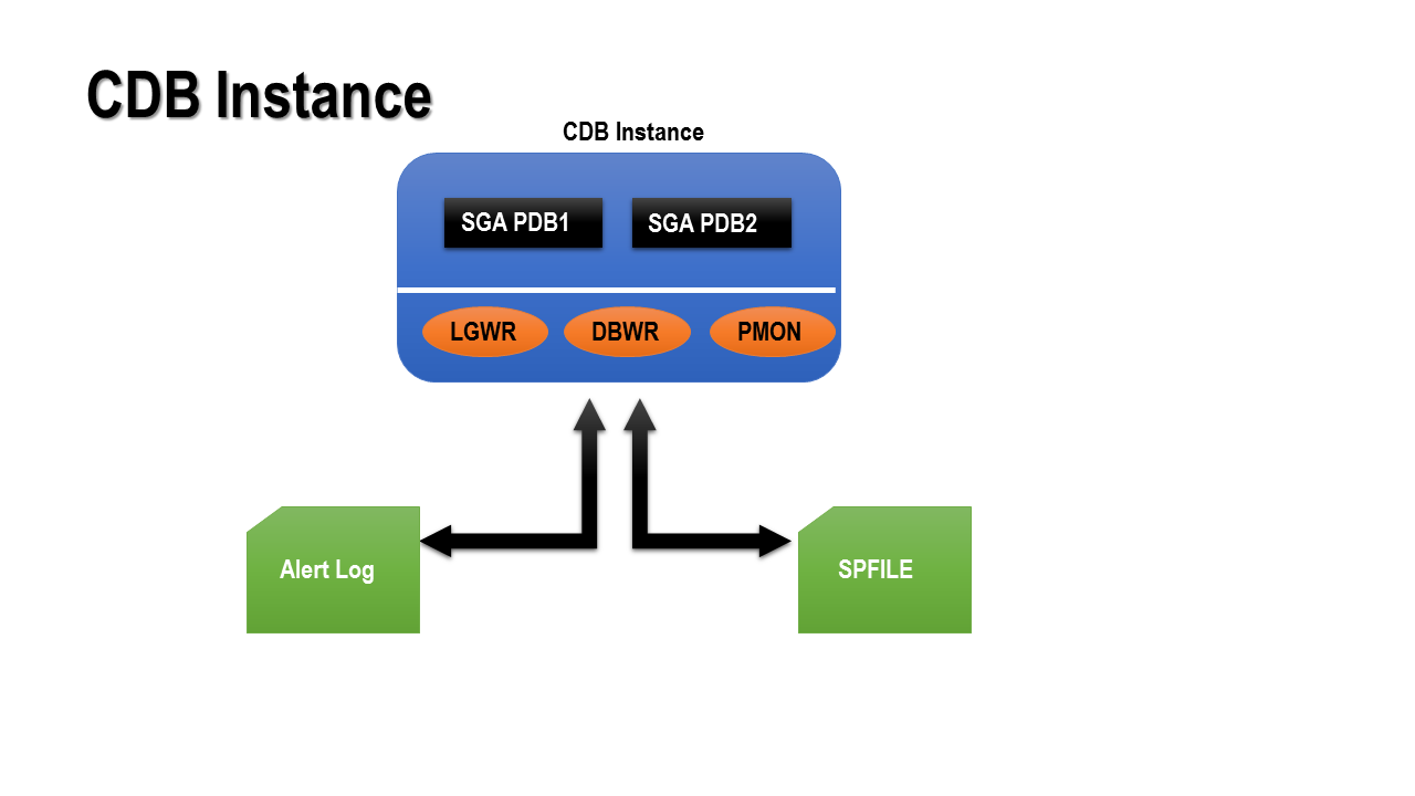 Getting Started With Oracle Database 12c Multitenant Architecture Simple Talk