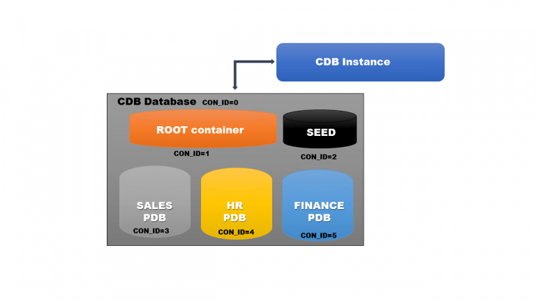 Getting started with Oracle Database 12c Multitenant Architecture ...