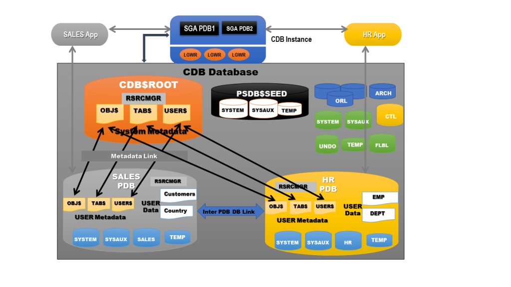Getting Started With Oracle Database 12c Multitenant Architecture Simple Talk 0995