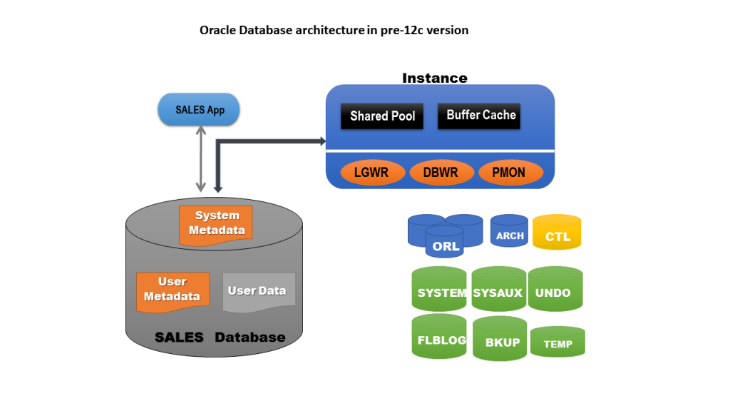 Getting started with Oracle Database 12c Multitenant Architecture ...