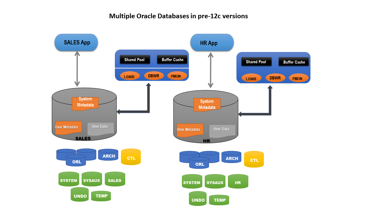 Getting Started With Oracle Database 12c Multitenant Architecture Simple Talk 2022 