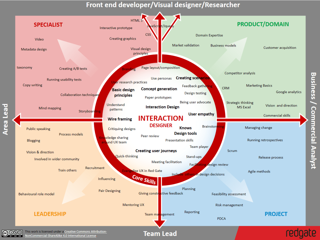 User Experience Skills Map | Redgate
