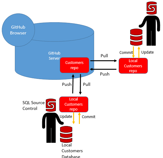 How To Version Control A Database Using Github And Sql Source Control Redgate