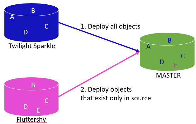 How To Build Multiple Database Versions From The Same Source