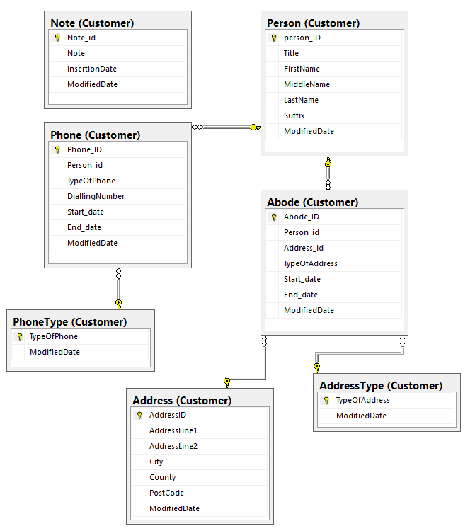 Producing Realistic Test Data With Sql Data Generator