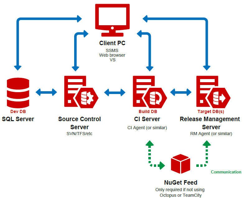 Database Ci With Dlm Automation Powershell And Jenkins