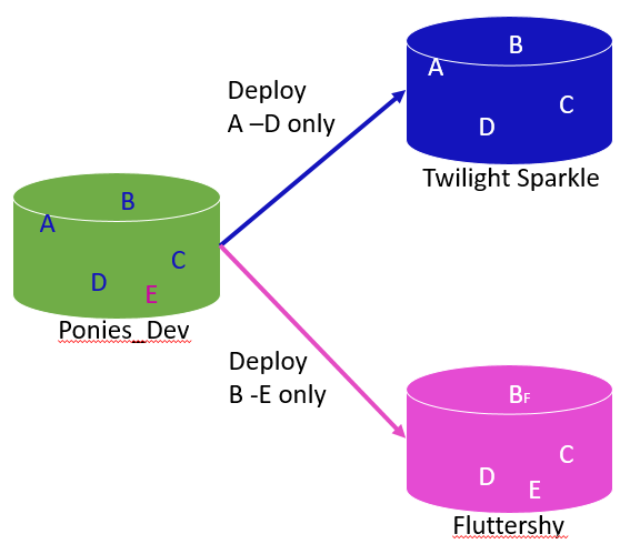 How to build multiple database versions from the same source