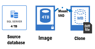 SQL Server Database Provisioning: Getting Started with SQL Clone