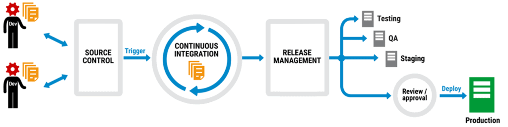 Can The Database Be Included In Devops In Financial Services