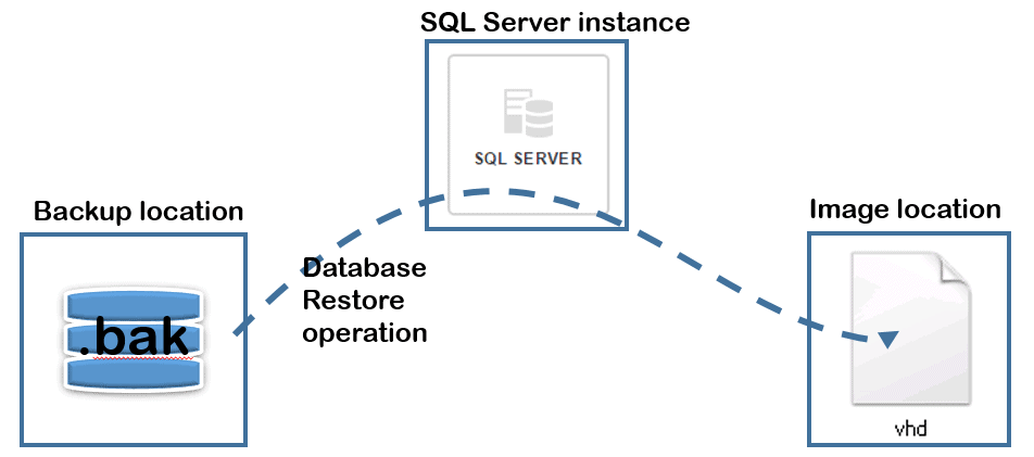 Database Provisioning From Backups Using Sql Clone Redgate