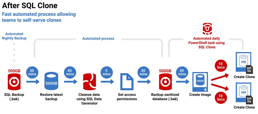 How Redgate use SQL Clone internally to provision databases