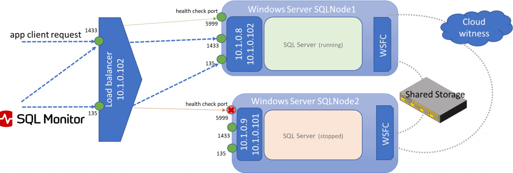 How SQL Monitor Monitors Azure-based SQL Server Failover Cluster ...