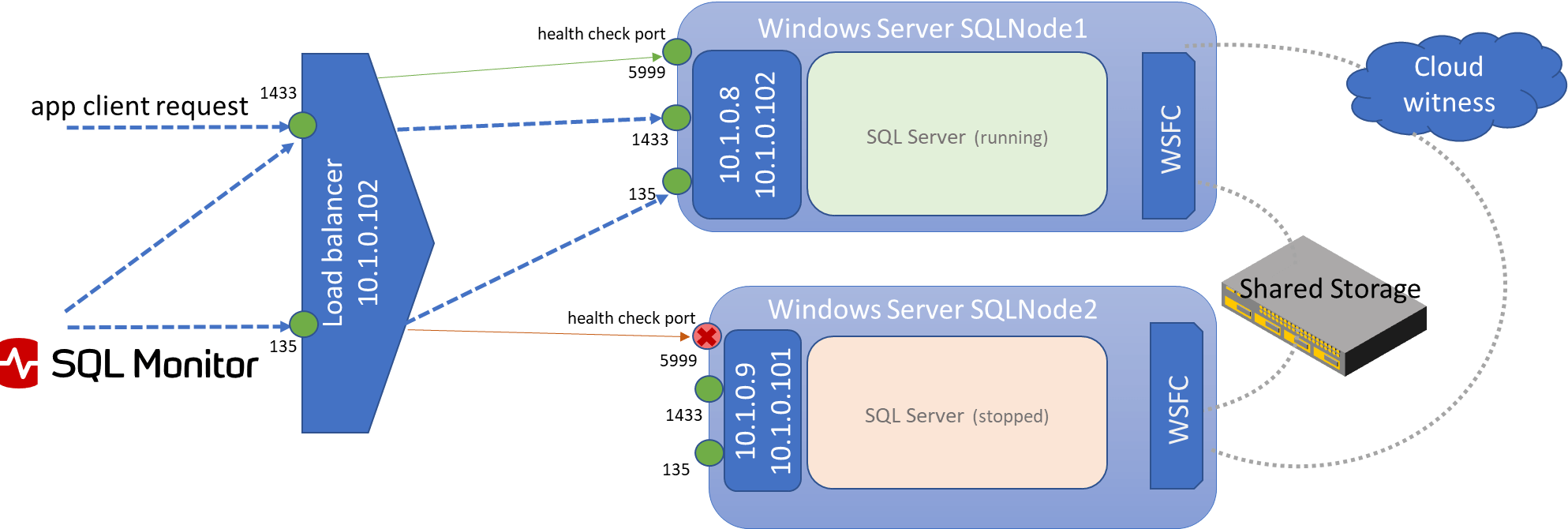 How SQL Monitor Monitors Azure-based SQL Server Failover Cluster ...