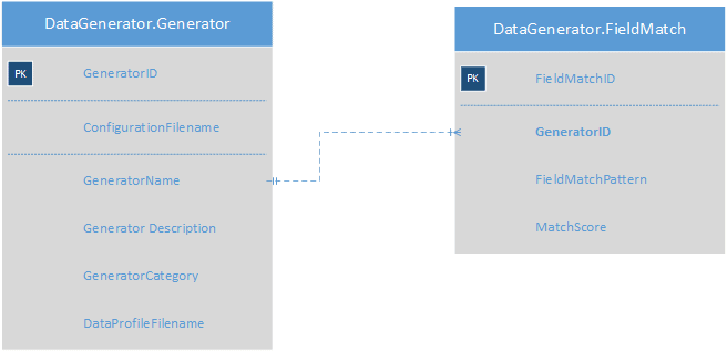 Realistic, simulated data for testing, development and prototypes | Redgate