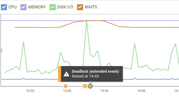 What Are Sql Server Deadlocks And How To Fix Them Redgate