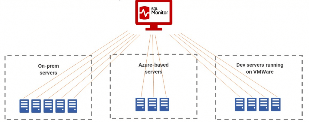 Monitoring Distributed SQL Servers using SQL Monitor | Redgate