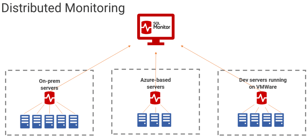 Monitoring Distributed SQL Servers using SQL Monitor | Redgate