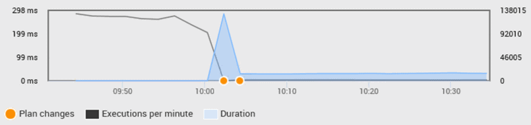 Why is my SQL Server Query Suddenly Slow? | How To Fix | Redgate