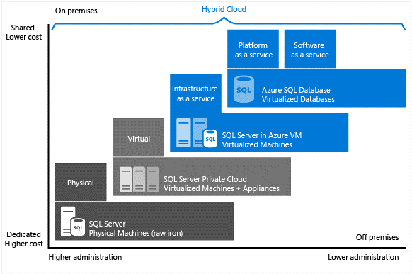 Sql Provision And Azure Sql Database Creating Local Development And Test Databases Redgate