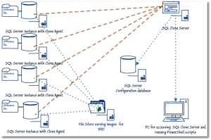 A Database Developer's Guide to SQL Clone | Redgate